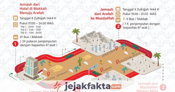 Jadwal Lengkap Pergerakan Jemaah Haji Indonesia ke Arafah Muzdalifah Mina