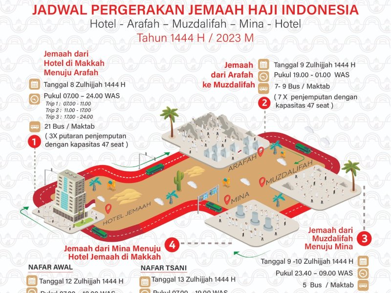 Infografis Jadwal Ibadah Haji 2024 Dan Pergerakan Jemaah Indonesia – Eroppa